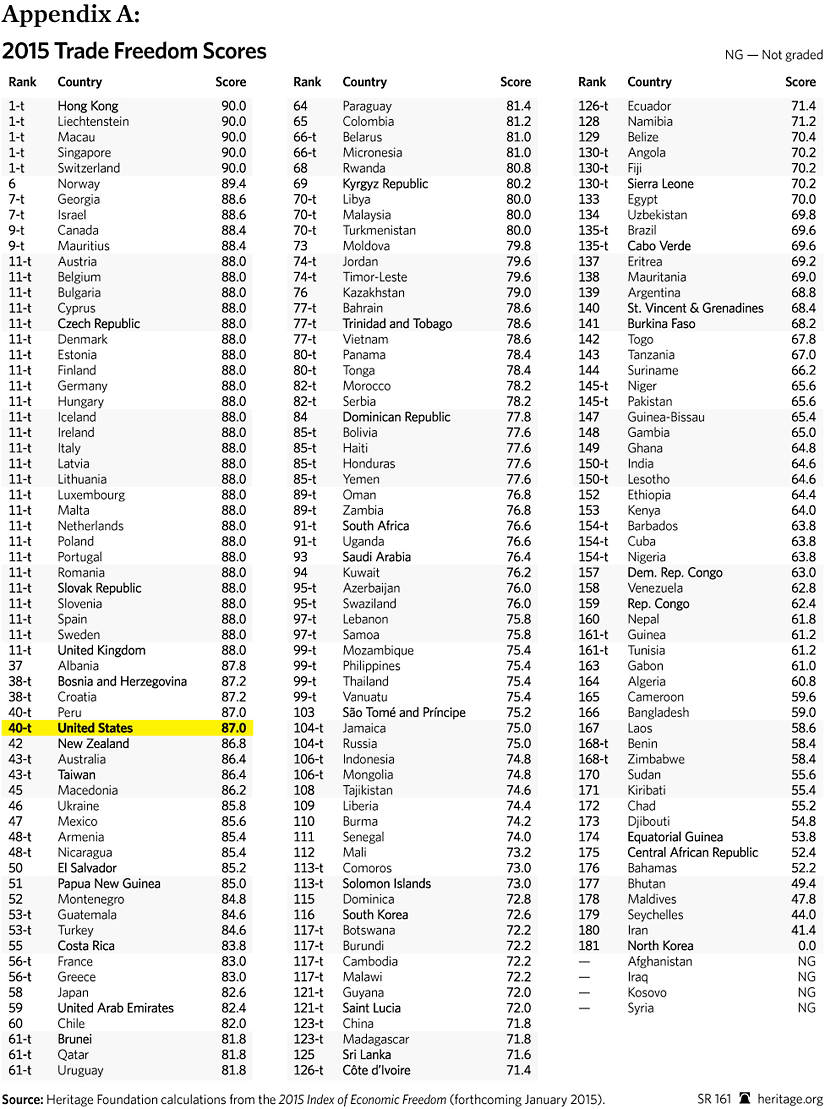 Why Trade Matters And How To Unleash It Trade Rankings From The 2015